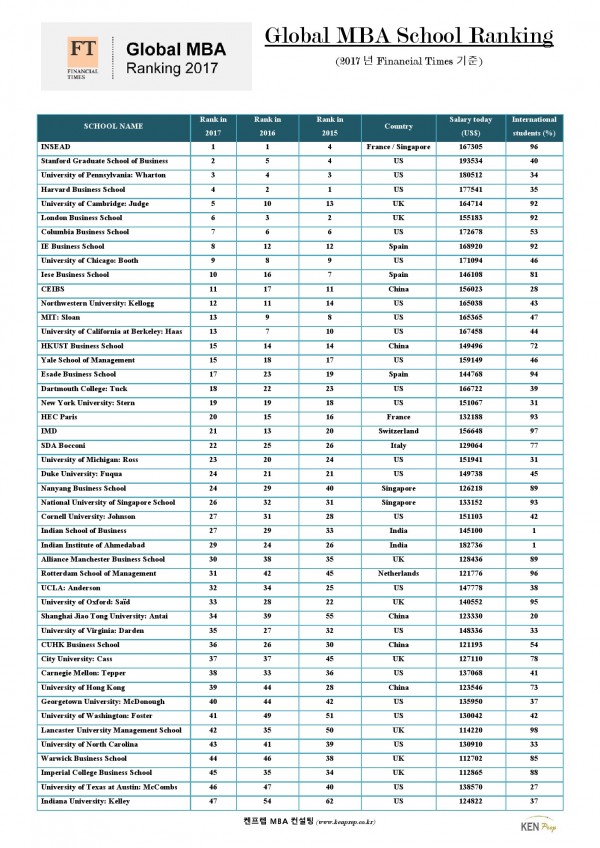 2017-2018. Global MBA Ranking by FT > 자료실 | 에듀켄